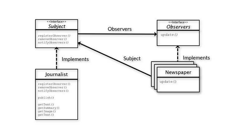 Observer Pattern INTEGU