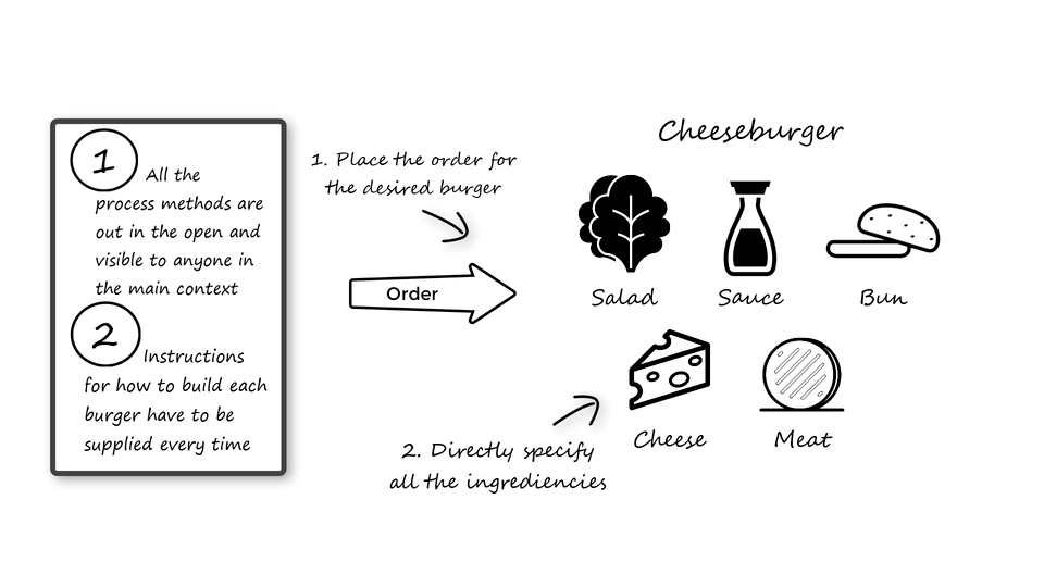 Builder Pattern Integu
