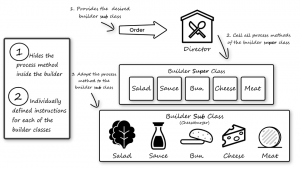 Builder Pattern – INTEGU