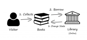 Command Pattern – INTEGU